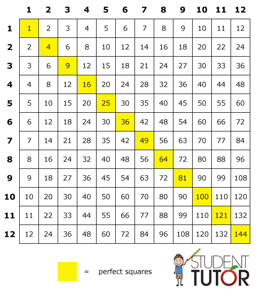 Multiplication Table Exercises Easy Ways To Learn Each Times Table