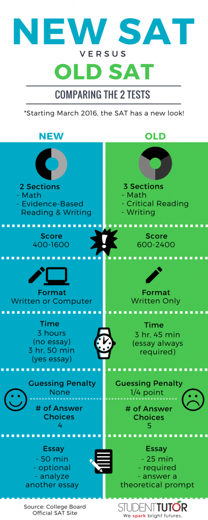 Top 10 New SAT Changes You Should Know About: in Infographics - Student ...