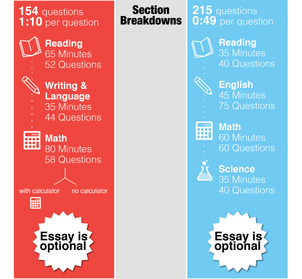 New SAT Vs ACT infographic New SAT Vs ACT infographic