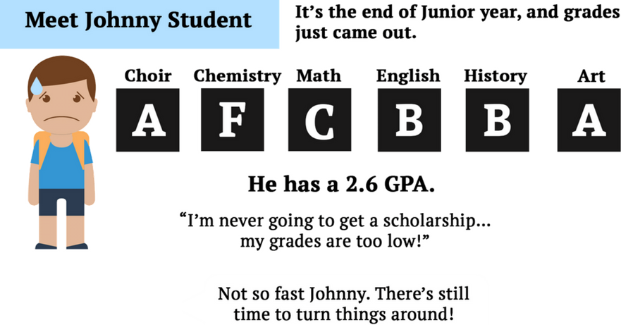 How To Raise Your High School GPA Student Tutor Education Blog How To Raise Your High School GPA Student Tutor Education Blog